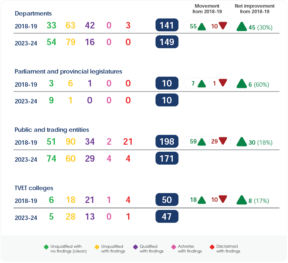 Consolidated general report on national and provincial audit outcomes for 2023-24 :: AGSA